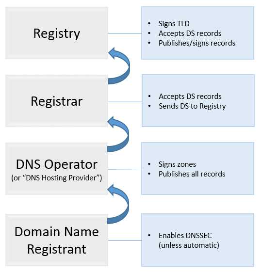 DNSSEC là gì ? Toàn bộ kiến thức về DNSSEC
